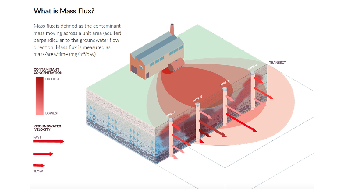 Improving PFAS remedial groundwater results using mass flux mapping ...