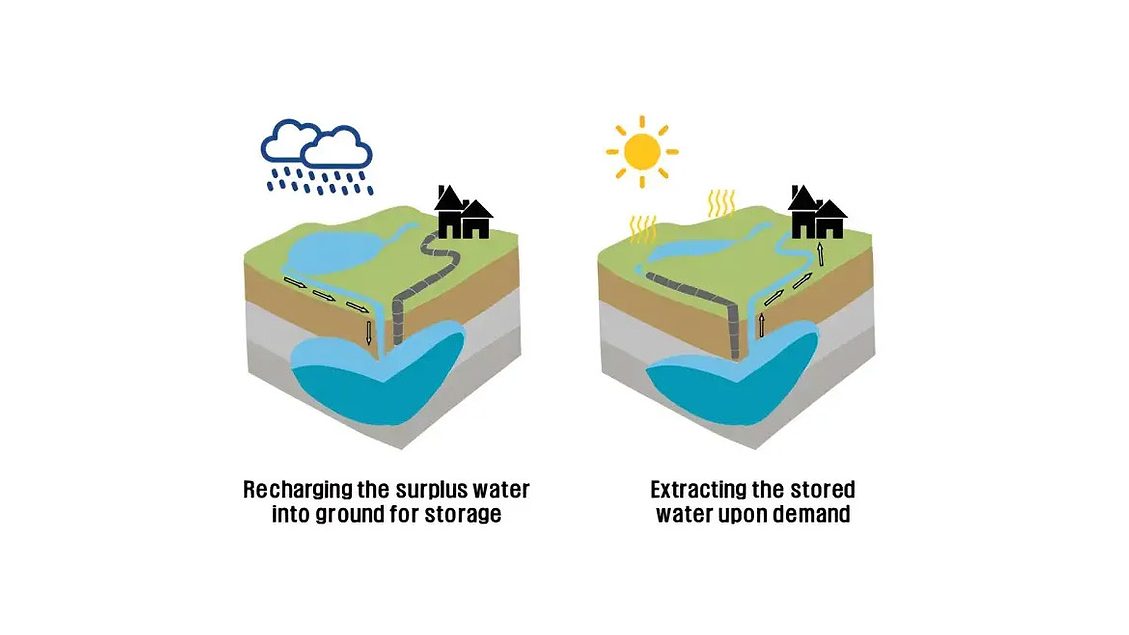 Scientists discover that the natural purification of groundwater is ...